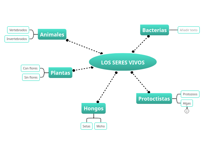 LOS SERES VIVOS - Mind Map