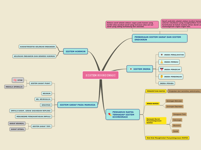 𝚂𝙸𝚂𝚃𝙴𝙼 𝙺𝙾𝙾𝚁𝙳𝙸𝙽𝙰𝚂𝙸 - Mind Map