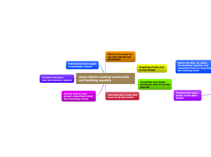 Jesus Christ creating community and buildi...- Mind Map