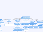 pancreatitis - Concept Map