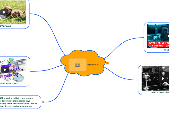 INTERNET - Mind Map