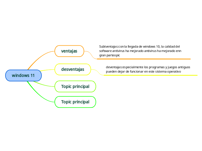 windows 11 - Mind Map