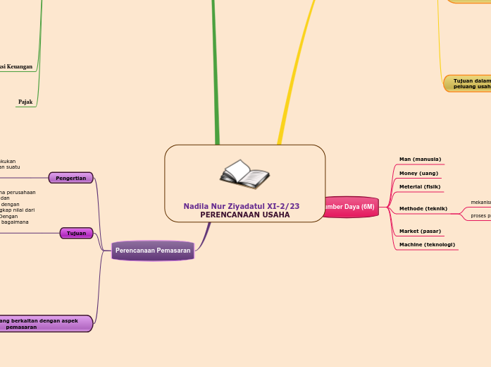 Nadila Nur Ziyadatul XI-2/23 PERENCAN...- Mind Map