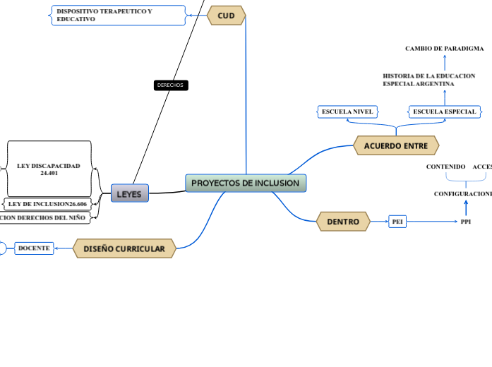 PROYECTOS DE INCLUSION - Mind Map
