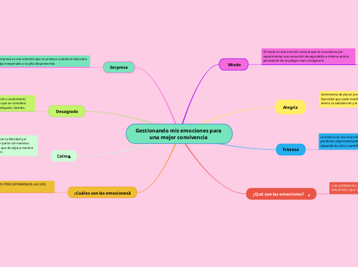 Gestionando mis emociones para una mejor c...- Mind Map
