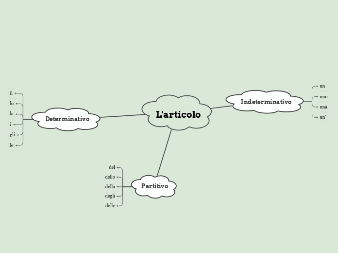 L'articolo - Mind Map