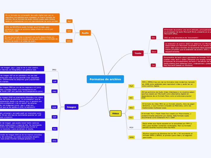 Formatos de archivo - Mind Map