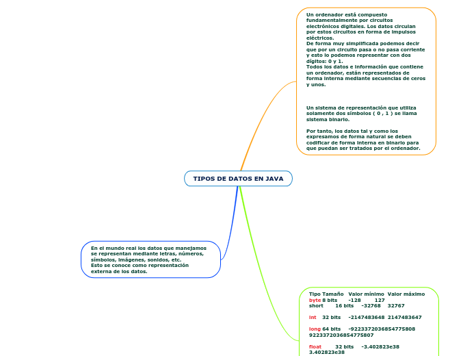 TIPOS DE DATOS EN JAVA - Mind Map