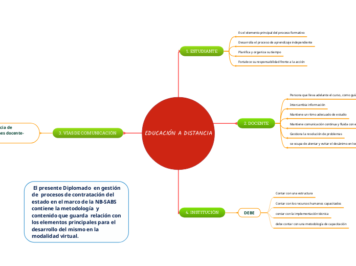 Paola Mendoza Tarea 2 - Mind Map