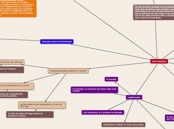 El recurso de revisión - Mind Map