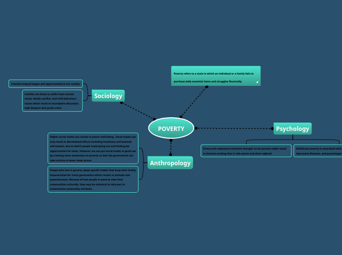 POVERTY - Mind Map