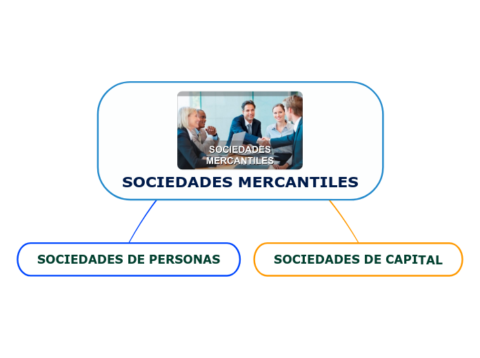 SOCIEDADES MERCANTILES - Mind Map