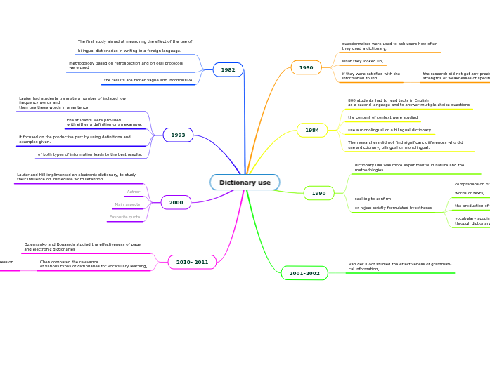 Dictionary use - Mind Map
