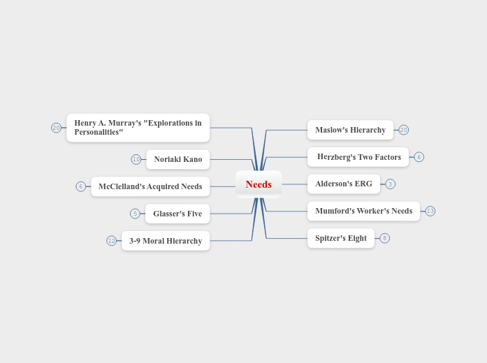 Needs - Mind Map