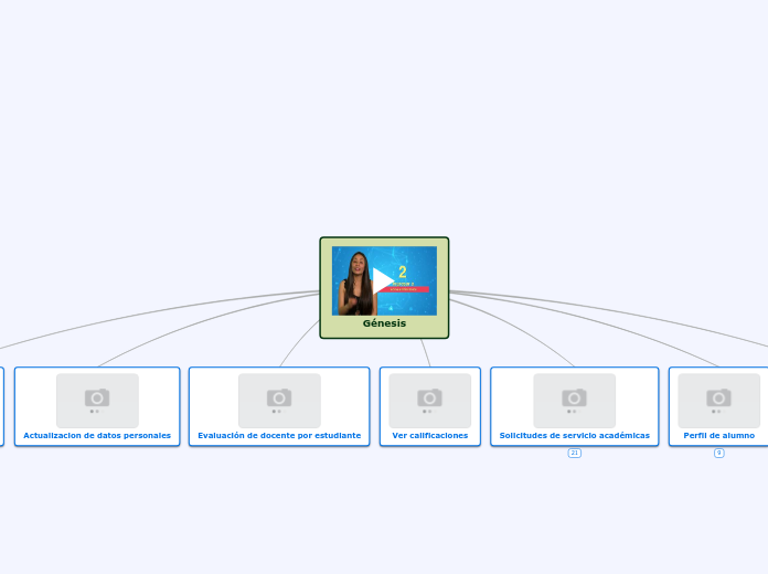 Génesis - Mind Map