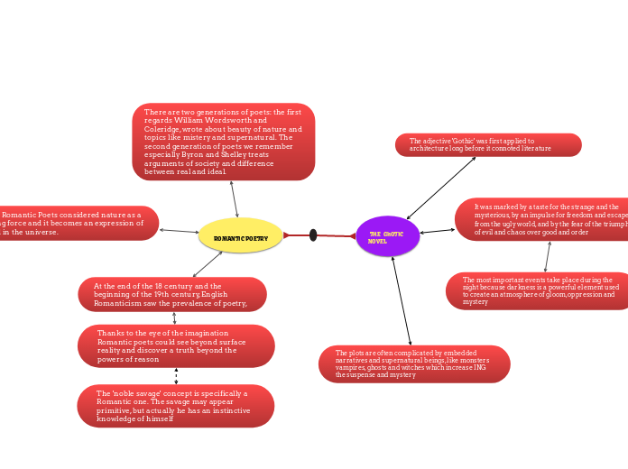 AUGUSTAN LITERATURE - Mind Map
