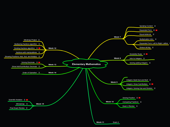 Elementary Mathematics - Mind Map
