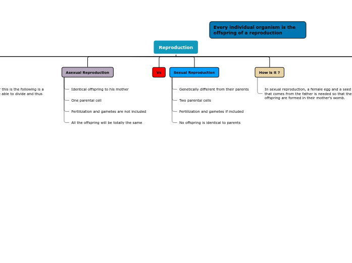 Reproduction - Mind Map