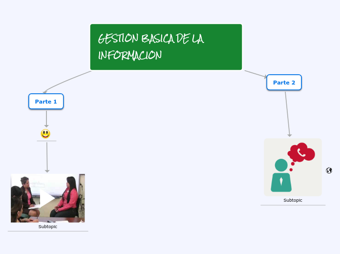 GESTION BASICA DE LA INFORMACION - Mind Map