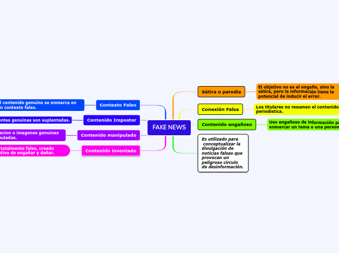 FAKE NEWS - Mind Map