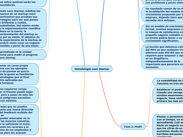 Metodología Lean Startup - Mind Map