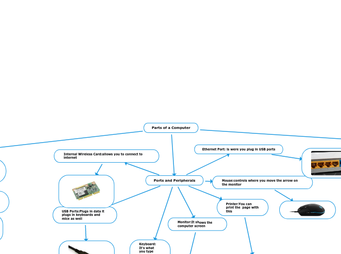 Parts of a Computer - Mind Map
