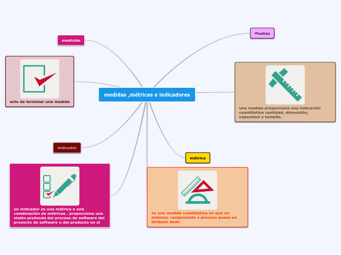metricas e indicadores - Mind Map