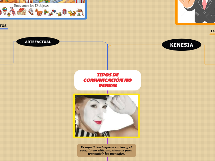 TIPOS DE COMUNICACIÓN NO VERBAL - Mind Map