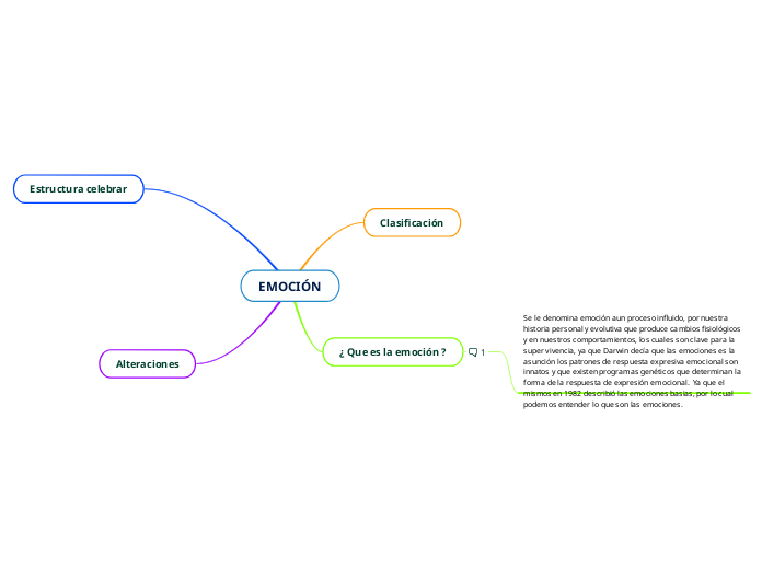 EMOCIÓN - Mind Map