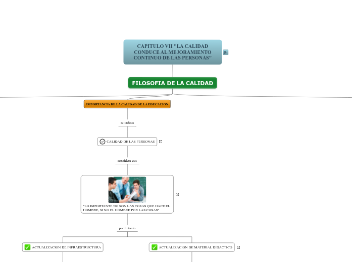 CAPITULO VII 'LA CALIDAD CONDUCE AL MEJORA...- Mind Map