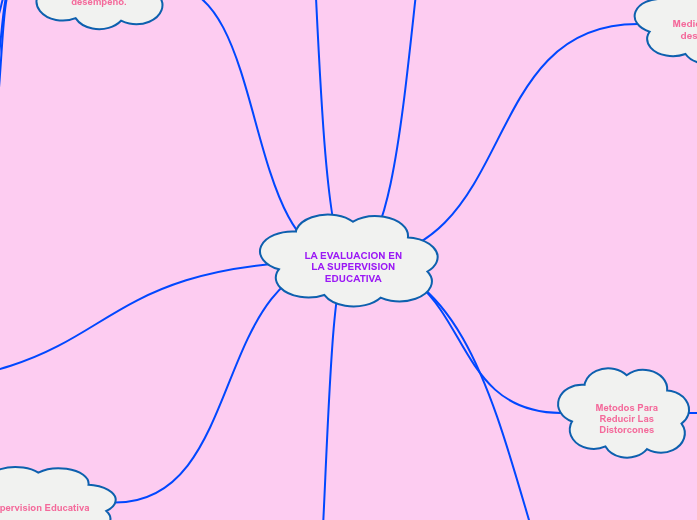 LA EVALUACION EN LA SUPERVISION EDUCATIVA - Mind Map