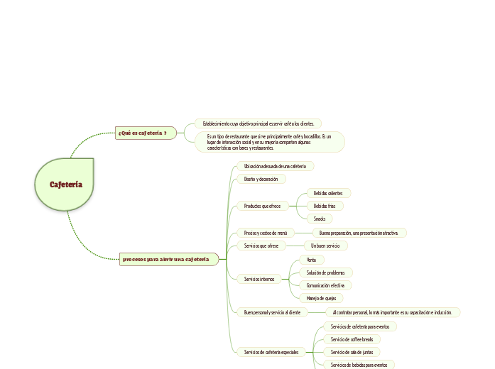 Cafetería - Mind Map