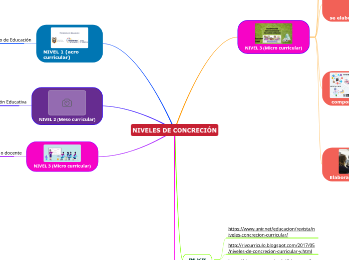 NIVELES DE CONCRECIÓN - Mind Map