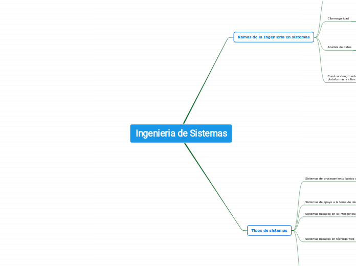 Ingenieria de Sistemas - Mind Map
