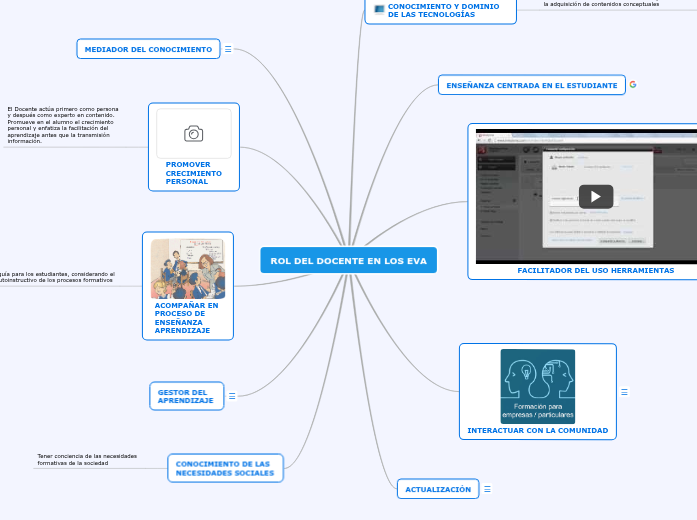 Rol Docente - Mind Map