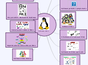 Software Libre - Mind Map