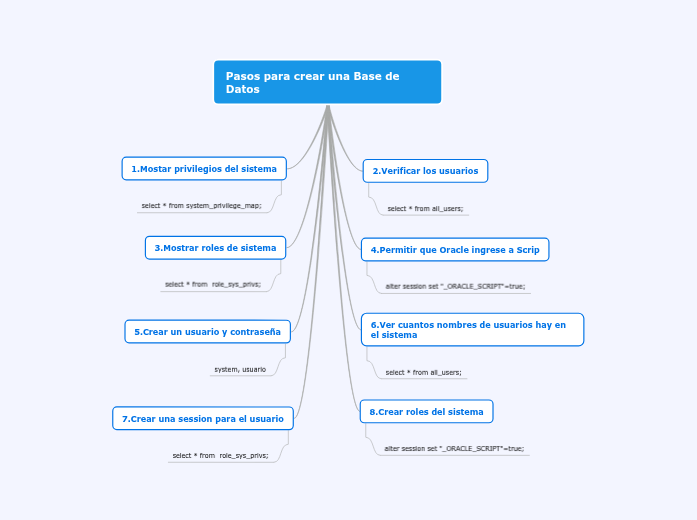 Pasos para crear una Base de Datos - Mind Map