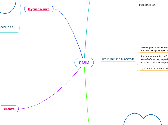 CМИ - Mind Map
