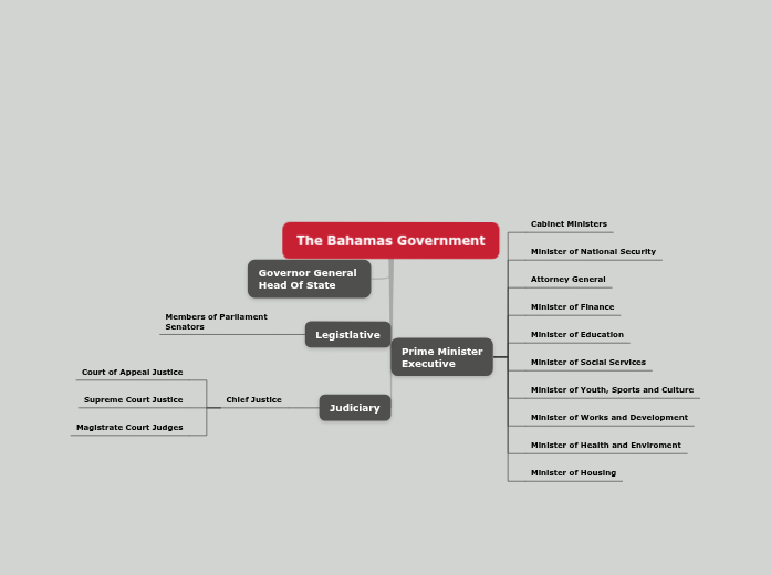 The Bahamas Government - Mind Map