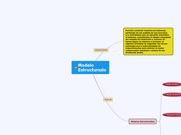 Modelo Estructurado - Mind Map