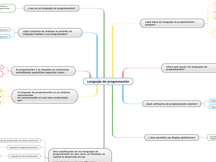 Lenguaje de programación - Mind Map