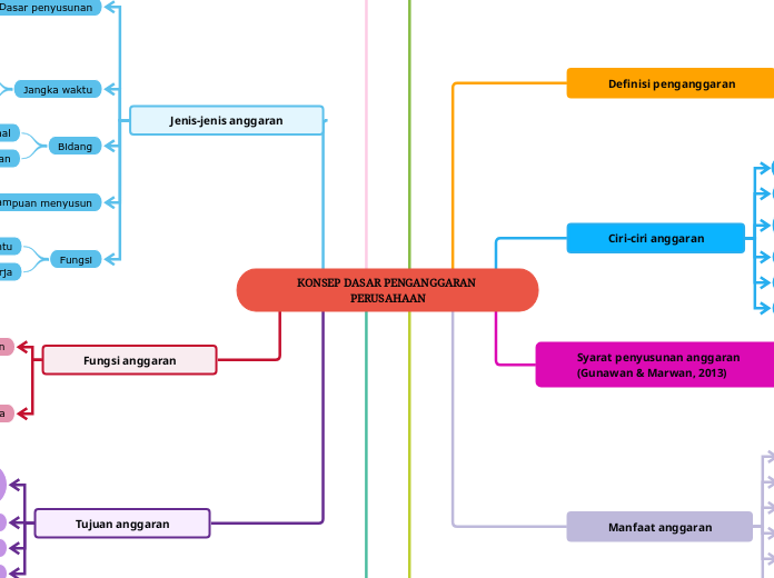 KONSEP DASAR PENGANGGARAN PERUSAHAAN - Mind Map