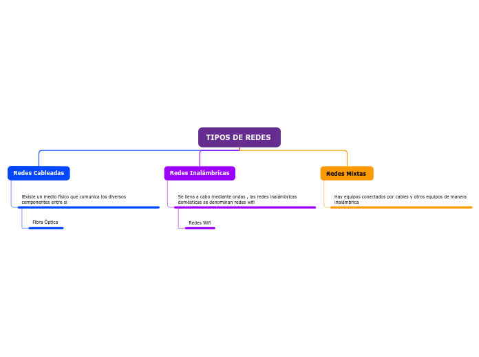 TIPOS DE REDES - Mind Map