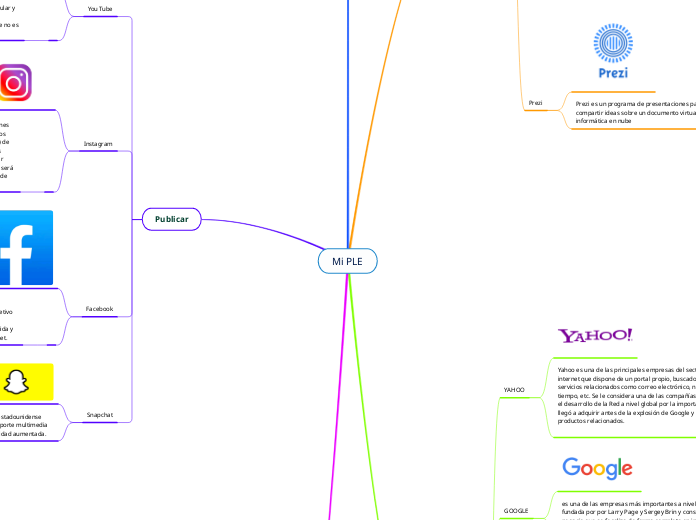 Mi PLE - Mind Map