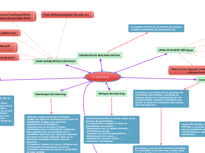 E-learning - Mind Map