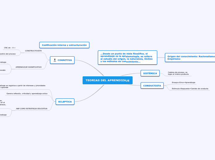 TEORIAS DEL APRENDIZAJE - Mind Map
