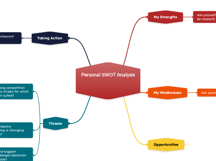 Personal SWOT Analysis | Mindomo Mind Map