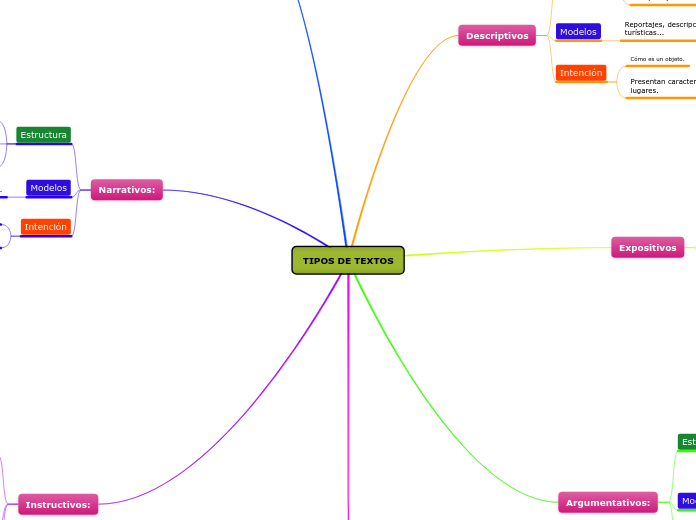 TIPOS DE TEXTOS - Mind Map