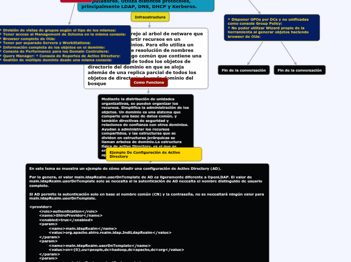 Active Directory - Mind Map