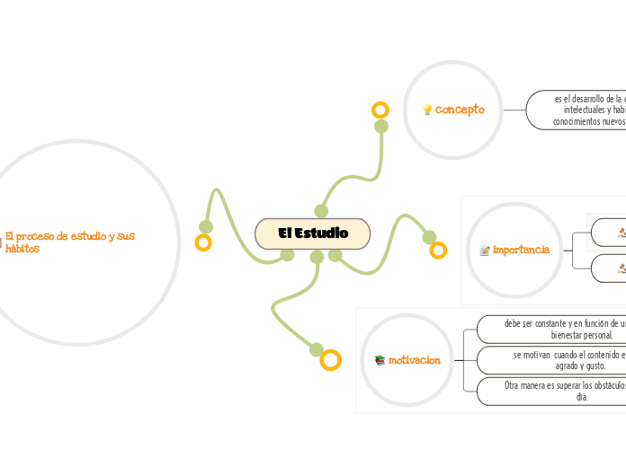 El Estudio - Mind Map